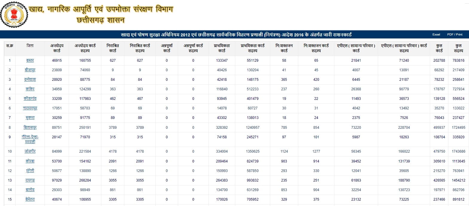 CG Ration Card List 2024 District wise